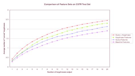 Comparison Of A Hybrid Of The Query And Keyphrase Feature Sets With The