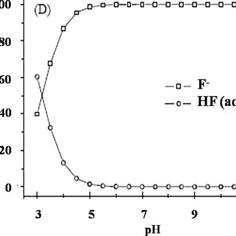 Variation Of Retention Rate Of Fluoride Anions Vs Permeate Flux Ph