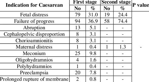 Description Of Various Indications For Emergency Cesarean Section In