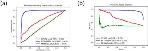 Figure 6 From Predicting Protein Protein Interactions Using Sequence And Network Information Via