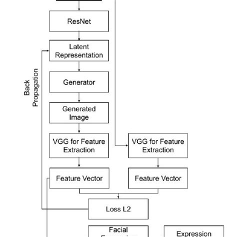 Pdf Identity Preserving Multi Pose Facial Expression Recognition Using Fine Tuned Vgg On The