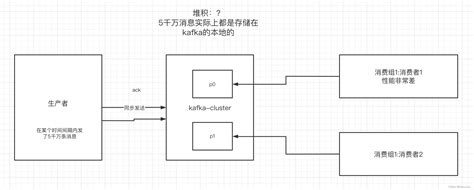 深入理解kafka360的核心概念，搭建与使用kafka 36 Csdn博客