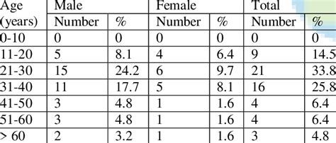 Showing Age Distribution With Sex Download Scientific Diagram