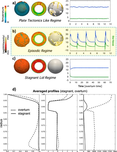 Results From Our 3 D Spherical Numerical Experiments That Settled Into Download Scientific