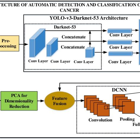 Darknet 106 Architecture Adopted By Yolo V3 Download Scientific Diagram