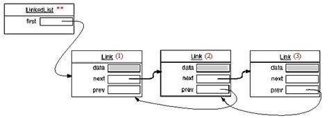 Linkedlist Trong Java Vietmxs Blog