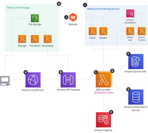 Headless Cms With Gatsby On Aws For 000 Per Month Better Dev