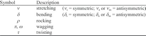 Basic Types Of Vibrations And Their Description With Greek Symbols Download Table
