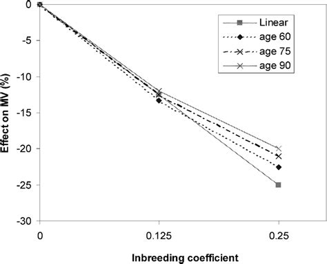 Relationships Between Inbreeding Coefficient And Effects Of Inbreeding Download Scientific