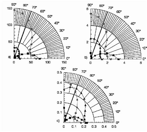Polar Plot Of The Maximum Amplitude Of The Ground Motion A Download Scientific Diagram
