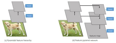 12 Survey On Deep Learning Object Detection Deep Learning Bible 4 Object Detection 한글