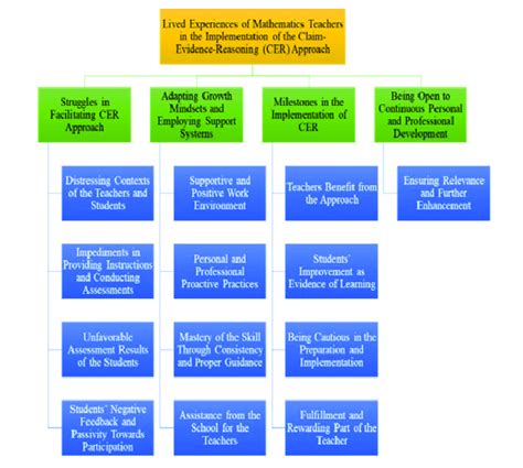 Lived Experiences Of Mathematics Teachers In The Implementation Of The