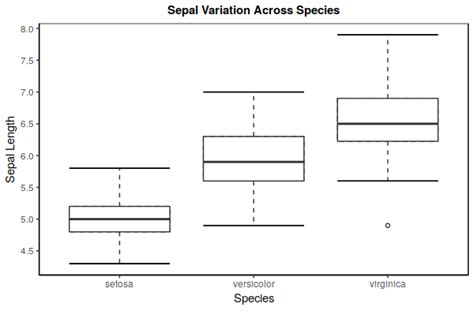 How To Make A Base R Style Boxplot Using Ggplot2 Stack Overflow