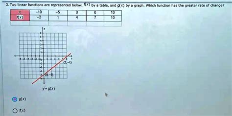 2 Two Linear Functions Are Represented Below Fx By A Table And Gx By A Graph Which