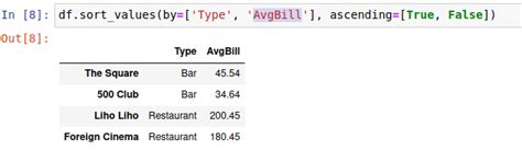 How To Sort Dataframe By Column In Pandas Code Underscored