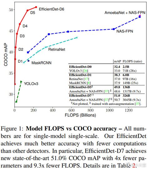 目标检测之efficientdet Scalable And Efficient Object Detection Csdn博客