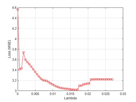 robust feature selection using nca for regression matlab and simulink mathworks españa