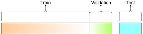 Train Test And Validation The Three Pillars Of Accurate Machine Learning Models