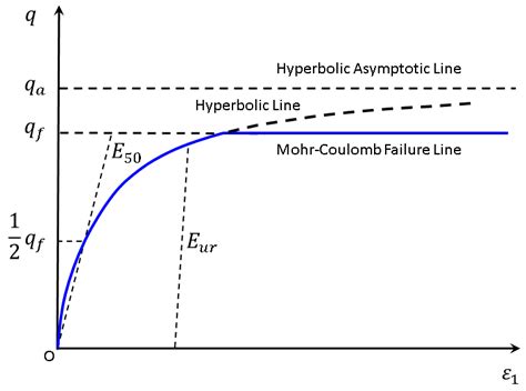Plastic Hardening Model — Pfc 60 Documentation