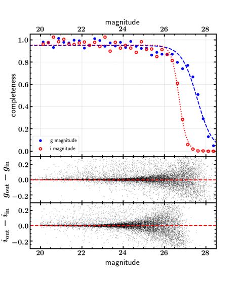Photometric Completeness Top Panel As A Function Of Magnitude In The Download Scientific