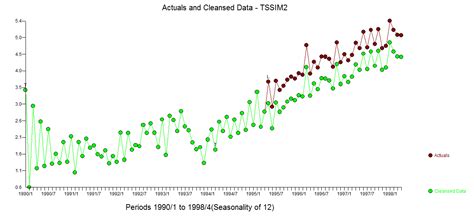 Arima Decompose A Time Series Data Into Deterministic Trend And