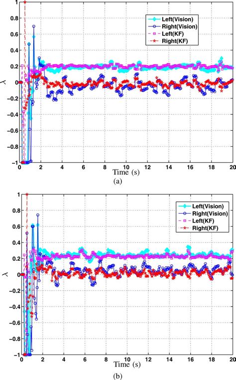 Estimated Wheel Slip Values Using Kf Based And Computer Visionbased