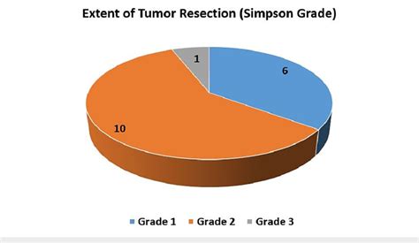 Extent Of Tumor Resection According To Simpson Grading Download