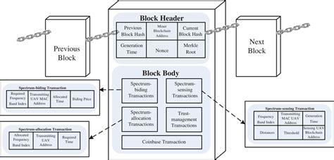 The Block And Transaction Formats Of The Proposed Blockchain Where Download Scientific Diagram