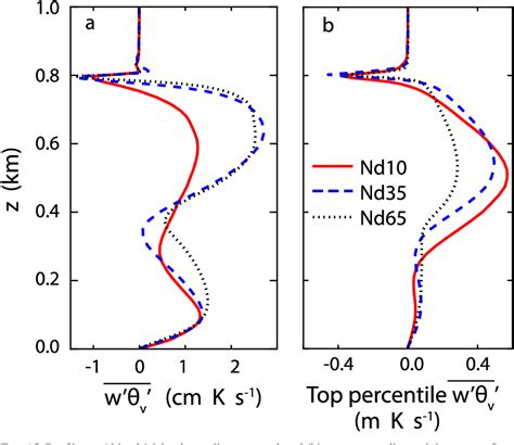 Figure 15 From Simulation Of Mesoscale Cellular Convection In Marine Stratocumulus Part I