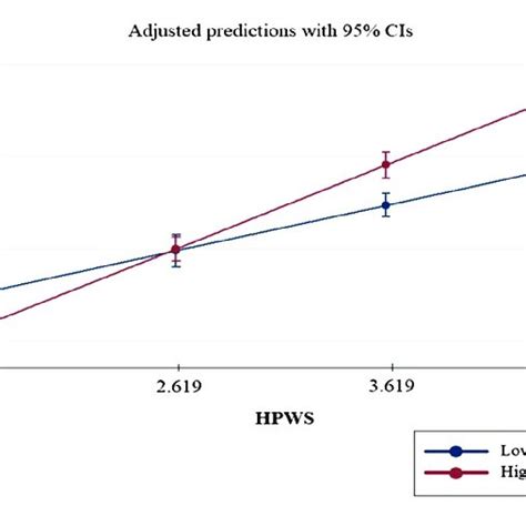 Interaction Plot Affective Commitment Download Scientific Diagram