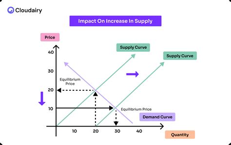 Graph Supply Increase And Decrease