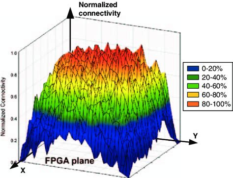 spatial connectivity variation across the fpga device download scientific diagram