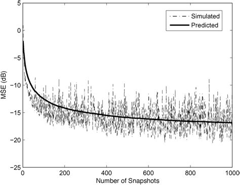Mse Predicted Versus Simulated Performance Download Scientific Diagram