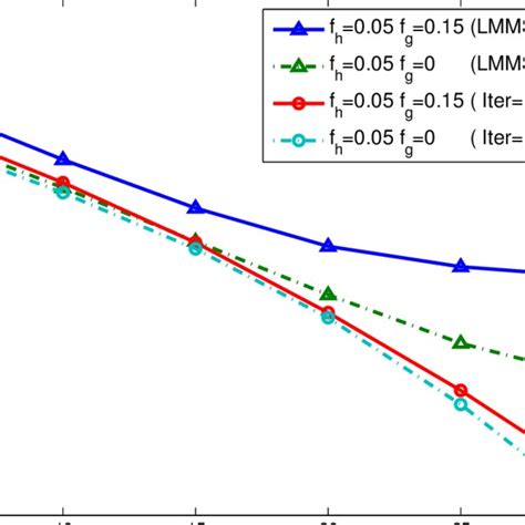 Performance Comparison With Different Doppler Spreads Download Scientific Diagram