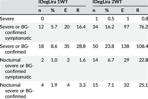 Rates Of Hypoglycaemia By Definition And Classification Download Table