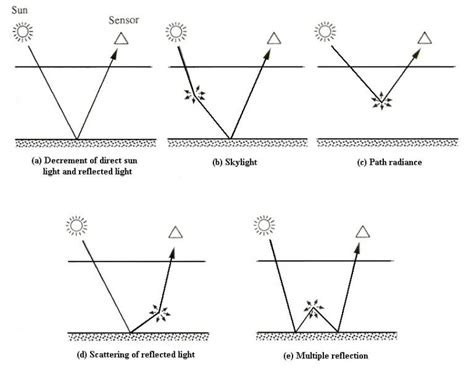 72 Radiometric Corrections In Remote Sensing Why It Is Essential For Accurate Analysis Geolearn