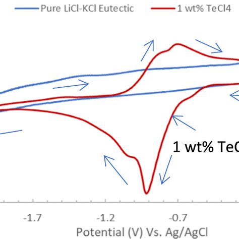 Cyclic Voltammograms At Cathodic Potentials With Reference To Ocp In