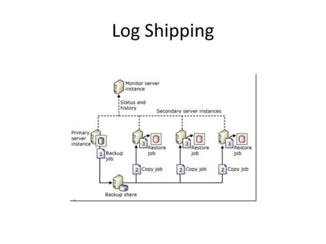 Sql Server Logshipping Pptx Databases Computer Software And