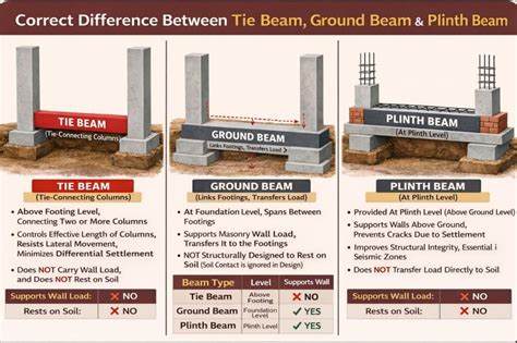 Tie Beam Vs Ground Beam Vs Plinth Beam Essential Structural Design