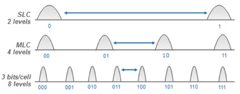 How Does Triple Level Cell Flash Memory Achieve 3 Bits Per Cell