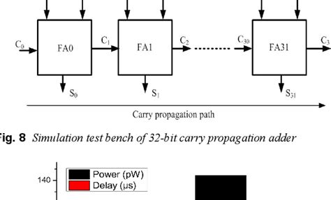Figure 8 From Ultra Low Voltage Gdi Based Hybrid Full Adder Design For Area And Energy Efficient