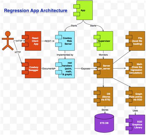 Github Garethwebber Erlregression Linear Regression Application Written In Erlang
