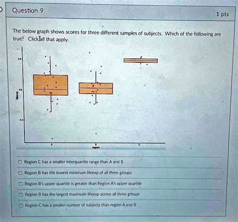 Solved The Below Graph Shows Scores For Three Different Samples Of Subjects Which Of The