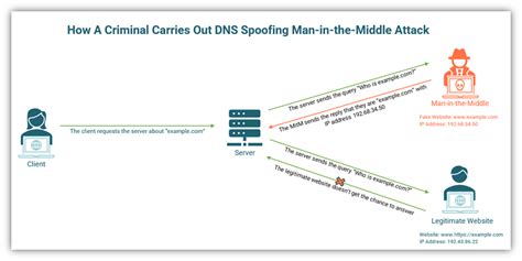 8 Types Of Man In The Middle Attacks You Need To Know About
