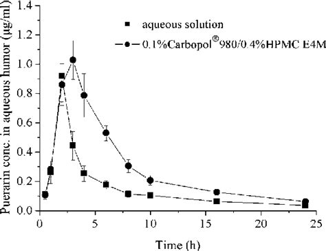 Figure 1 From Preparation And Evaluation Of A Carbopol Hpmc Based In Situ Gelling Ophthalmic