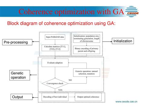 Igrass2011 An Interferometric Coherence Optimization Method Based On