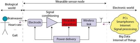 The Future Of Ultra Low Power Signal Processing Circuit Cellar