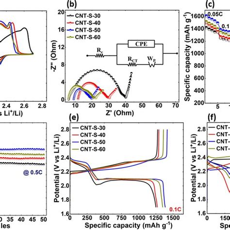 Electrochemical Performance Of Li S Cells A Cyclic Voltammetry Cv