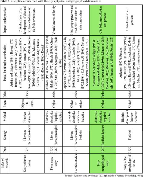 Table 1 From Human Ingenuity Through Vernacular Architecture In Arid Environments The Case Of