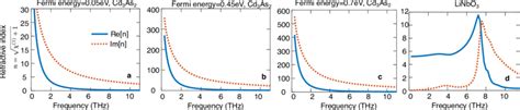 Figure S5 Real And Imaginary Parts Of The Refractive Index At 77 K A Download Scientific